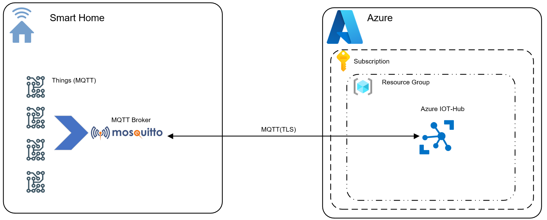 Publishing And Subscribing To Mqtt Topics Using Mosquitto Client Tools And Microsoft Azure Iot Hub
