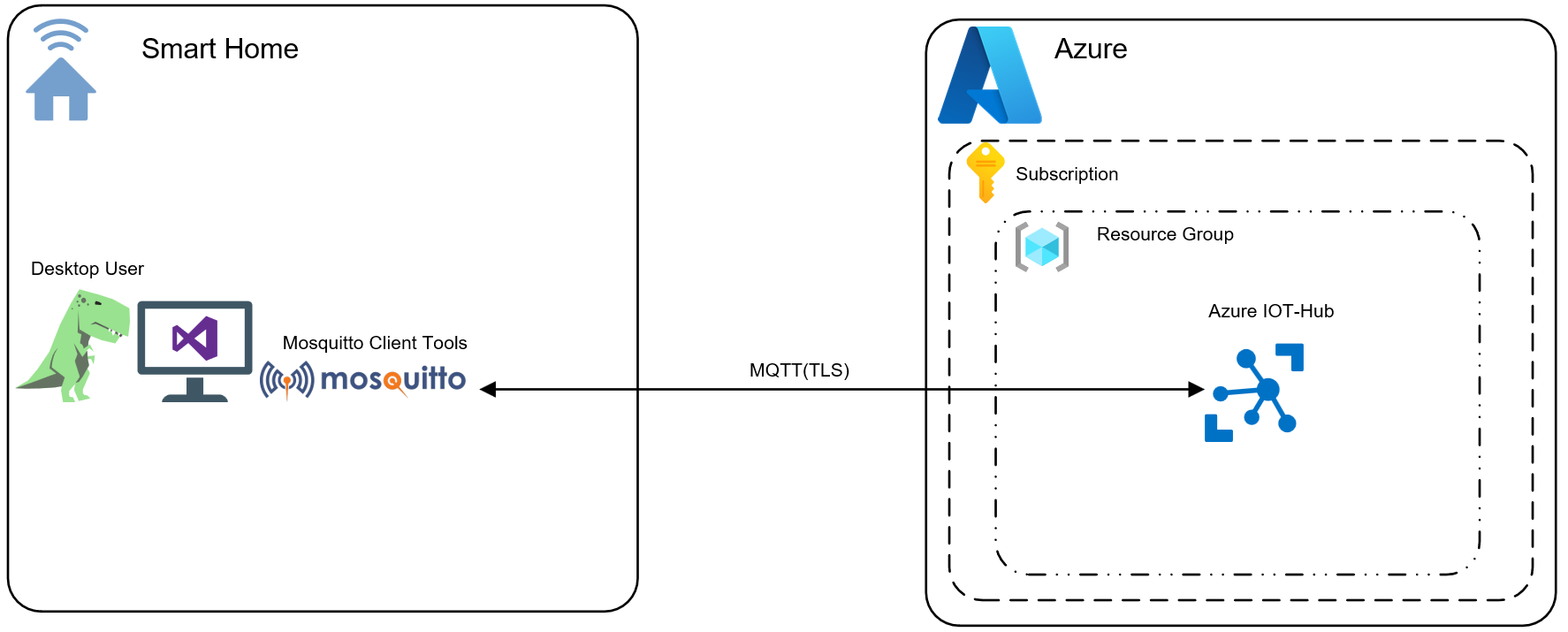 Publishing & Subscribing to MQTT Topics Using Mosquitto Client Tools ...