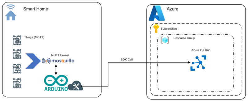 Bridging Mosquitto Mqtt Into Azure Iot Hub With An Arduino Based Esp32