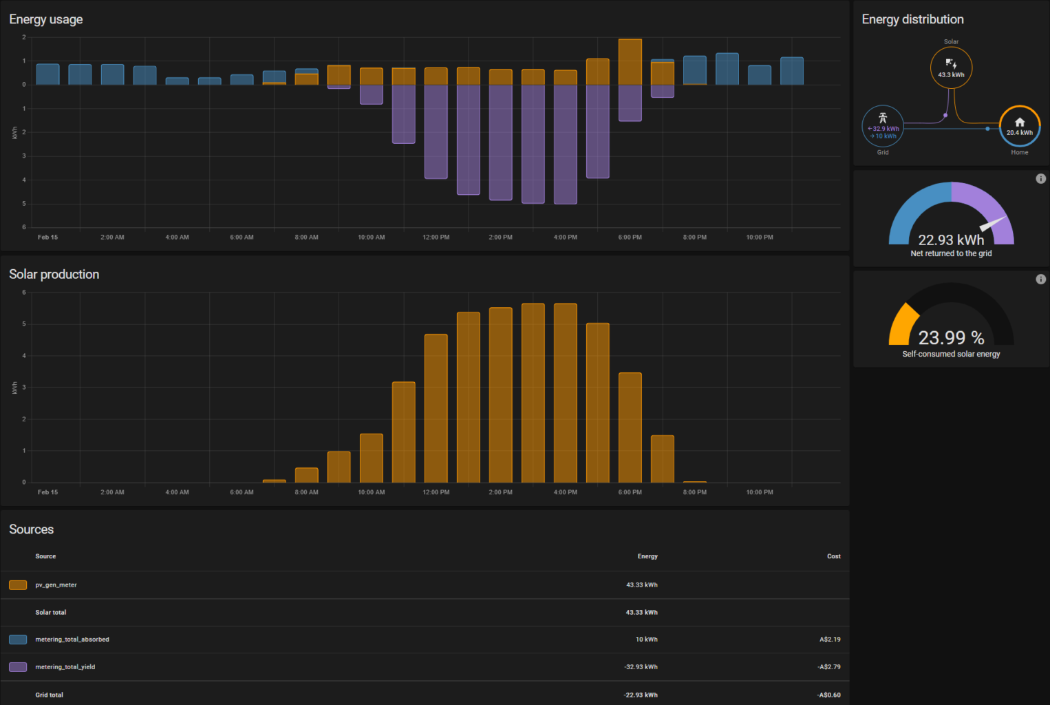 Making Data Driven Decisions With A PV Array, Home Assistant and MQTT ...