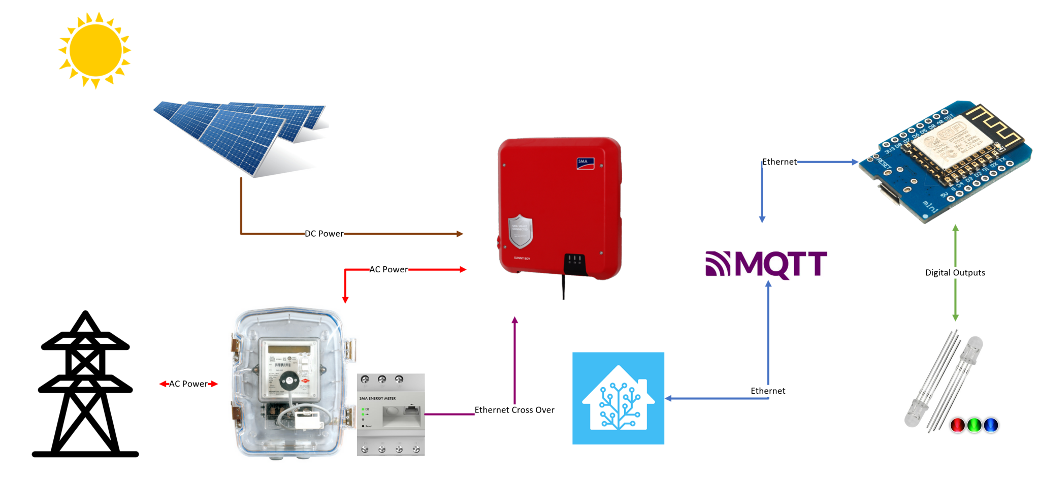 Monitoring Solar Consumption With A ESP32/8266 and LED Lights ...
