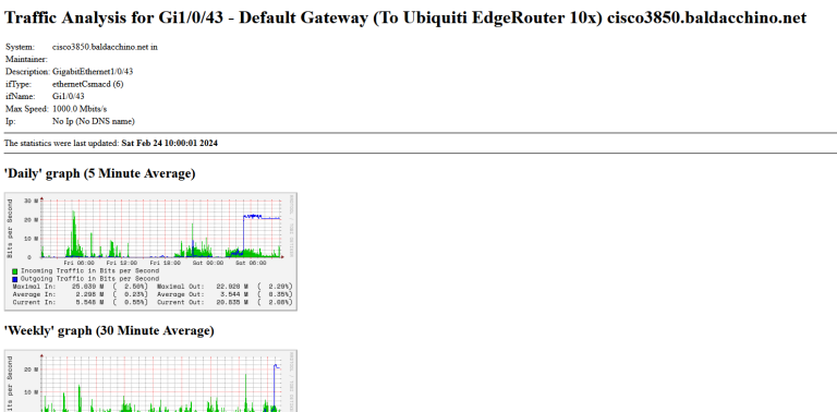 Setting Up Mrtg Traffic Monitoring On Cisco Ubiquiti Devices In 15